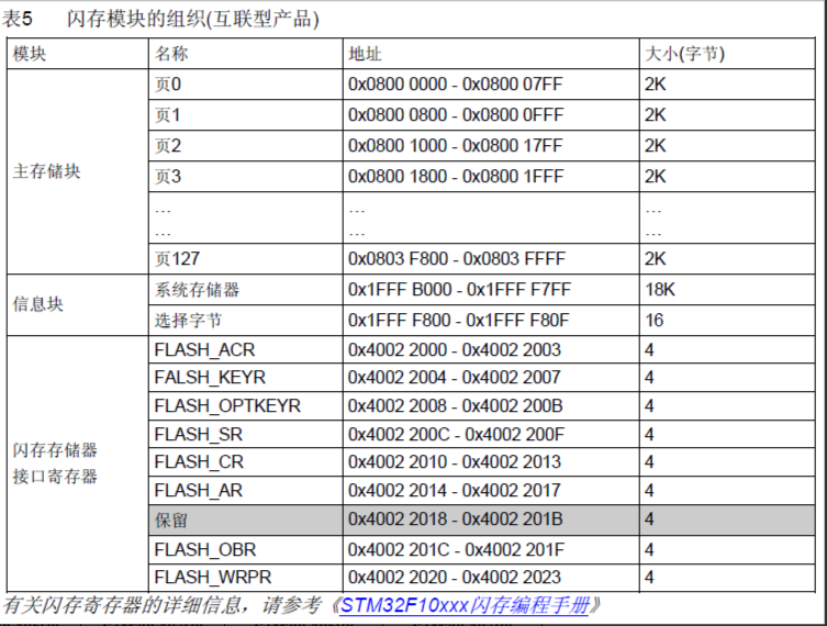 STM32读写内部Flash（介绍+附代码）-CSDN博客