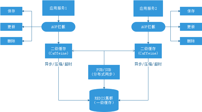 SpringBoot下如何实现Redis + Caffeine二级分布式高性能缓存_redis+caffeine-CSDN博客