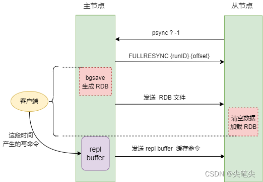 Redis 主从同步redis主从同步 Csdn博客 