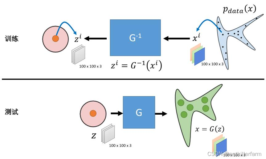 深度学习（四十七）——Flow-based Model, Diffusion Model, Autoregressive Model_标准化流模型属于深度学习吗-CSDN博客