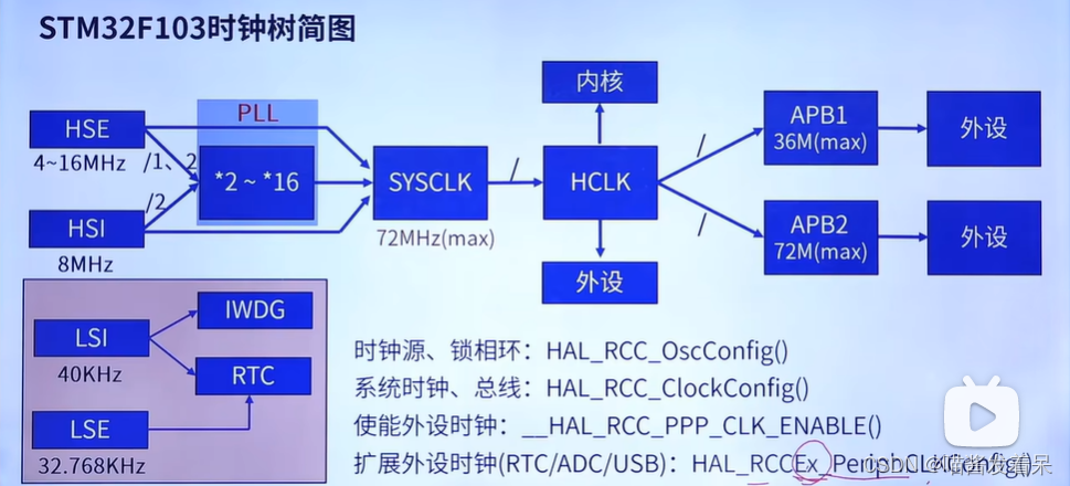 【stm32时钟配置】 Csdn博客