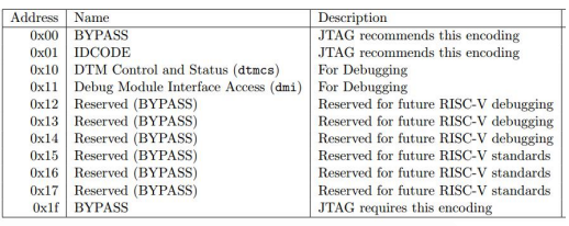 openocd的源码学习2-----riscv芯片内部的DTM模块_openocd源码-CSDN博客