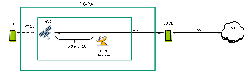 【NTN 卫星通信】基于NR的NTN RAN架构_nr-uu-CSDN博客