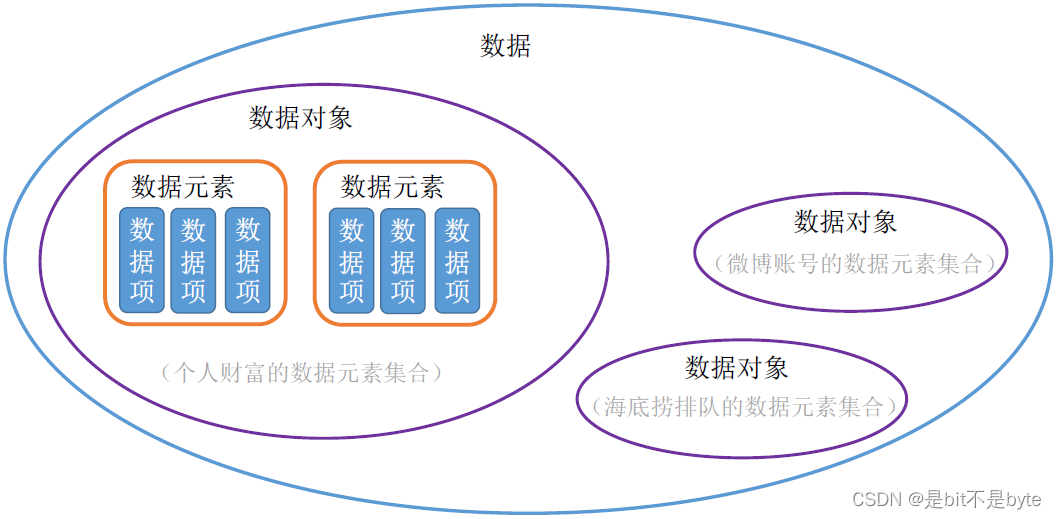 第一章:数据结构的基本概念(408笔记王道笔记数据结构笔记) Csdn博客
