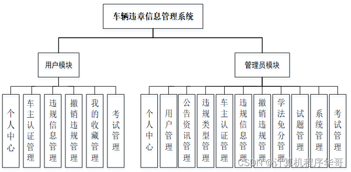 附源码 Ssm计算机毕业设计车辆违章信息管理系统java交通违章管理系统数据库 Csdn博客 2213