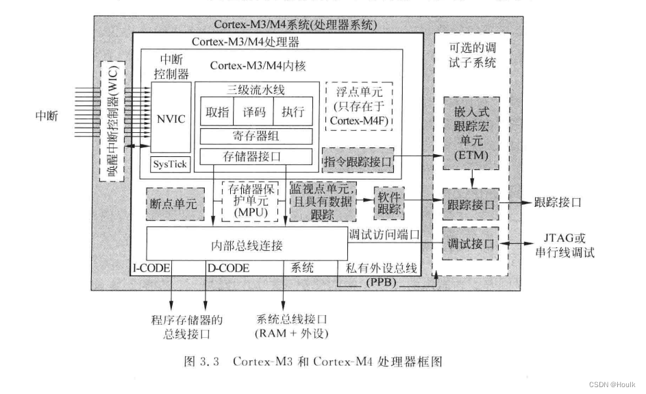 嵌入式学习笔记嵌入式m0是什么 Csdn博客