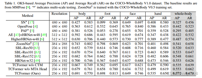 [CVPR‘22-Oral] Not All Tokens Are Equal Human-centric Visual Analysis via Token Clustering ...
