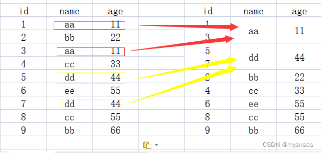 group by 和distinct区别_distinct group by-CSDN博客