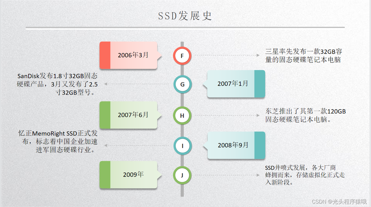 SSD，DDR历程，以及产品概述详解_ddr和ssd-CSDN博客