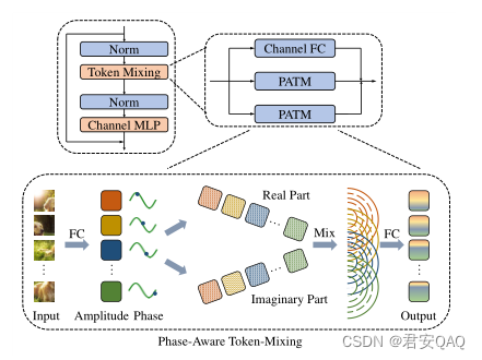 An Image is a Wave:Phase_Aware Vsion MLP论文笔记_an image patch is a wave: phase-aware vision mlp-CSDN博客