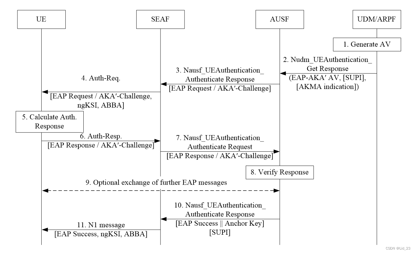 EAP-AKA协议：保障移动通信安全的关键-CSDN博客