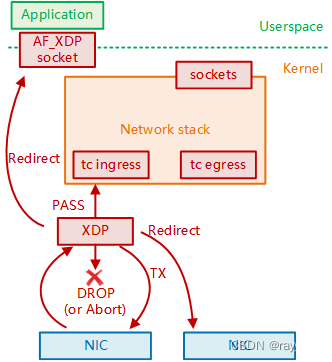 linux xdp简介-CSDN博客