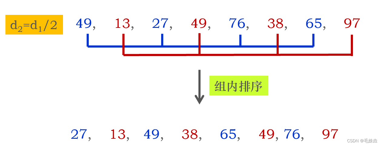 第八章：数据结构排序（插入排序选择排序交换排序分配排序归并排序）数据结构分配排序 Csdn博客