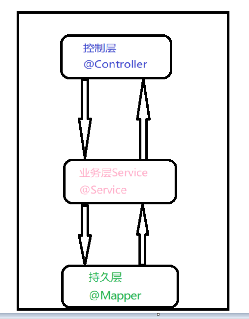 SpringMvc 不仅仅是 “三层” 结构，还可以有Manager 层_java service层和manager层-CSDN博客