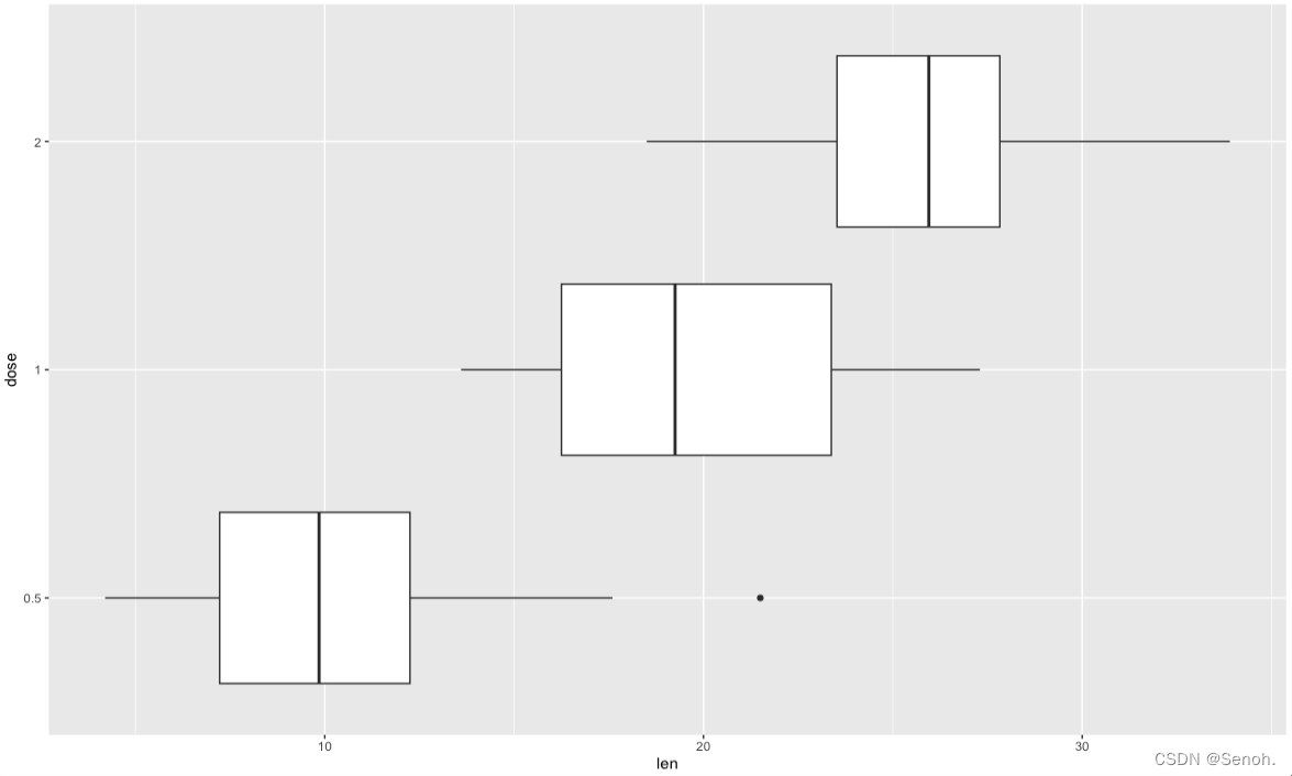 【r语言】24种r语言作图新手入门之boxplot箱线图（二）r Boxplot Csdn博客 