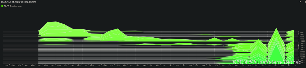 机器学习框架Ray -- 3.1 RayRLlib训练Pendulum-v1-CSDN博客