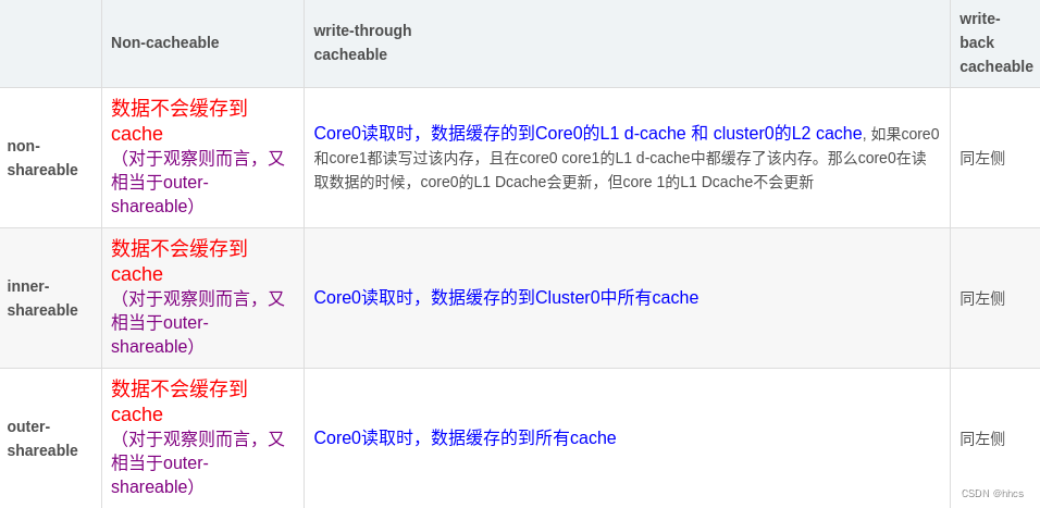 armv8 cacheable/shareable_芯片中cached和sharable-CSDN博客