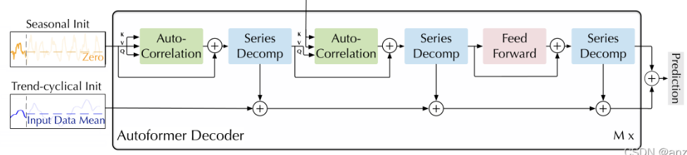 Autoformer: Decomposition Transformers withAuto-Correlation for Long ...