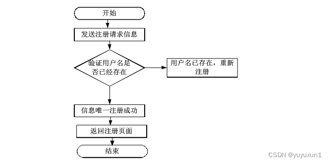 Php在线电子小说网站的设计与实现 毕业设计 附源码260907小说系统数据流图 Csdn博客