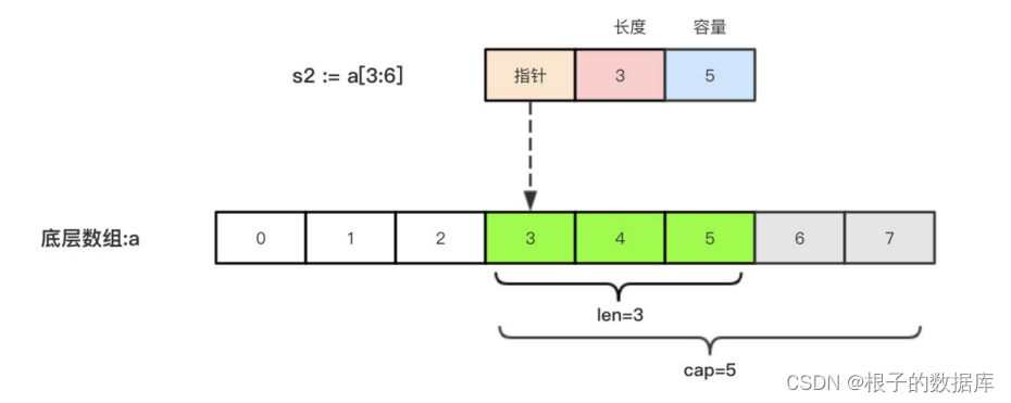 Golang基础(五):数组、多维数组、切片golang Make 数组 Csdn博客