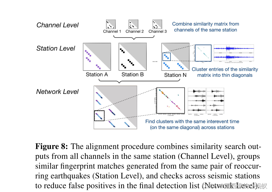 Locality-Sensitive Hashing for Earthquake Detection: A Case Study of Scaling Data-Driven Science ...