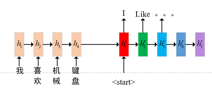 一看就懂的LSTM+Attention，此处用softmax求概率 - 古月居