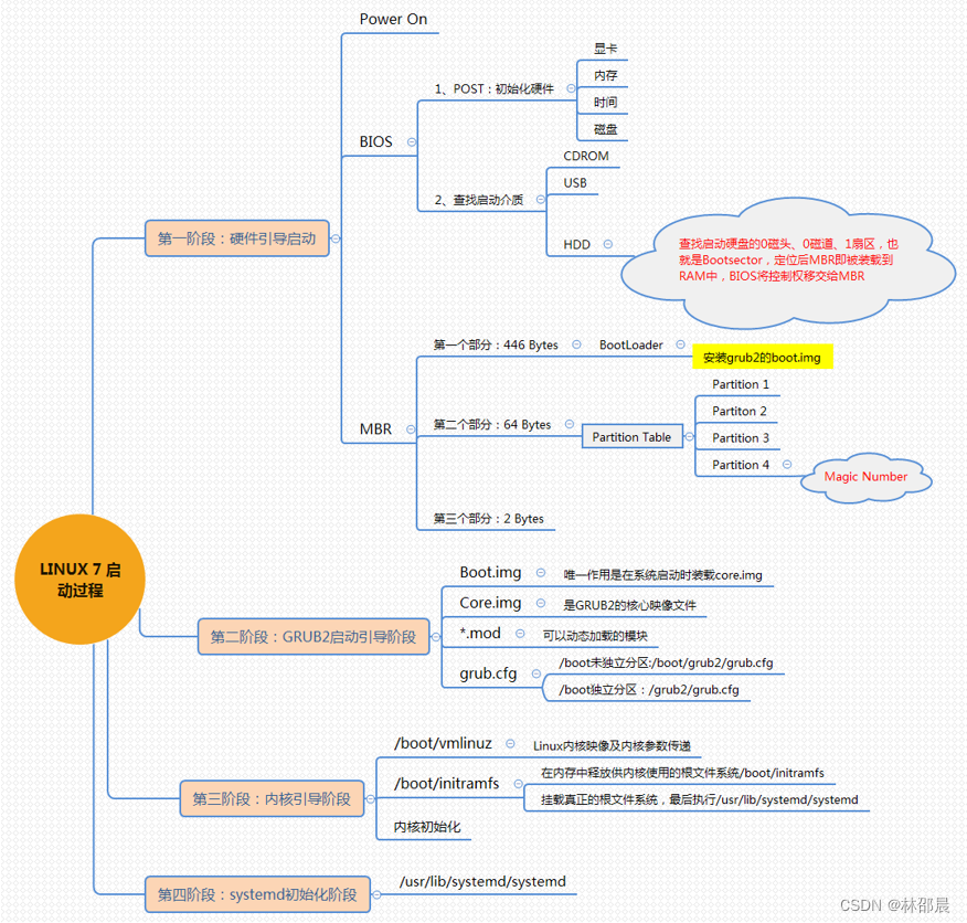 centos7启动过程_centos7启动流程-CSDN博客