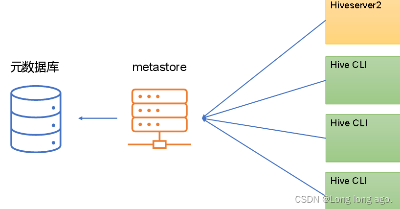 hive 入门 配置metastore服务 (四)_设置 metastore 服务地址-CSDN博客