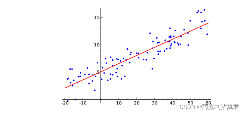 机器学习之线性回归算法 Linear Regression 线性回归算法流程 Csdn博客