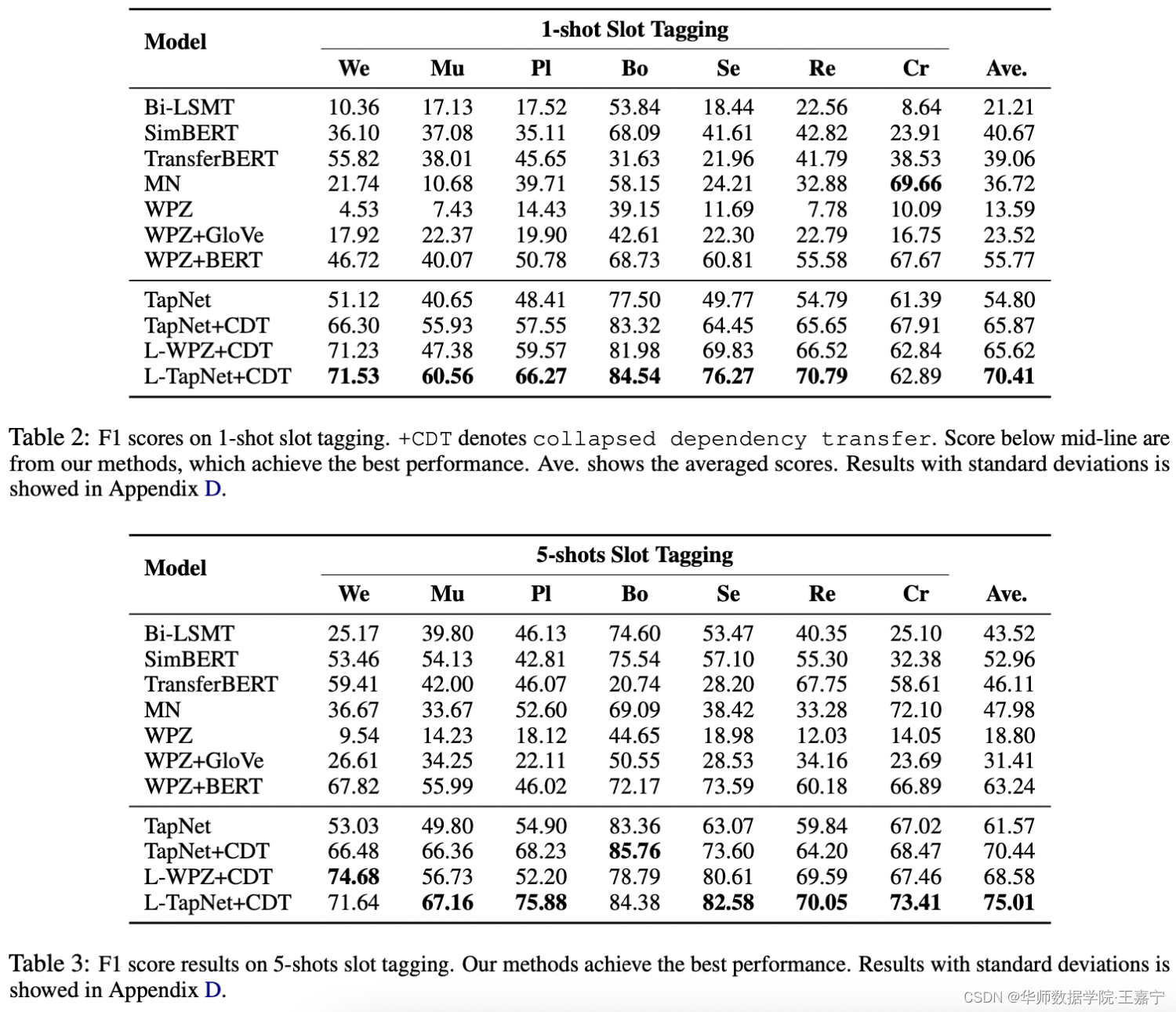 论文解读：Few-shot Slot Tagging with Collapsed Dependency Transfer and Label-enhanced Task-adaptive ...