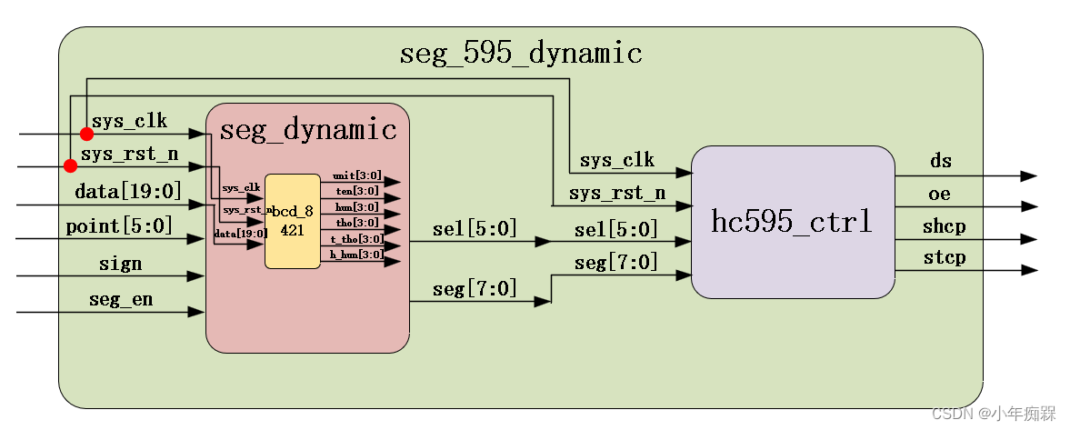 数码管动态显示（二）——BCD码转码_bcd码数码管-CSDN博客