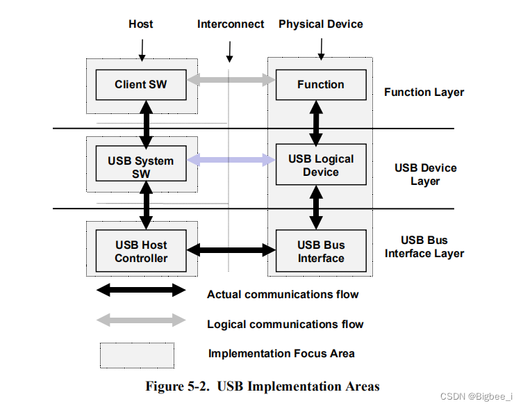 USB2.0官方协议手册阅读笔记（2）——数据流模型_usb2.0中文版协议-CSDN博客
