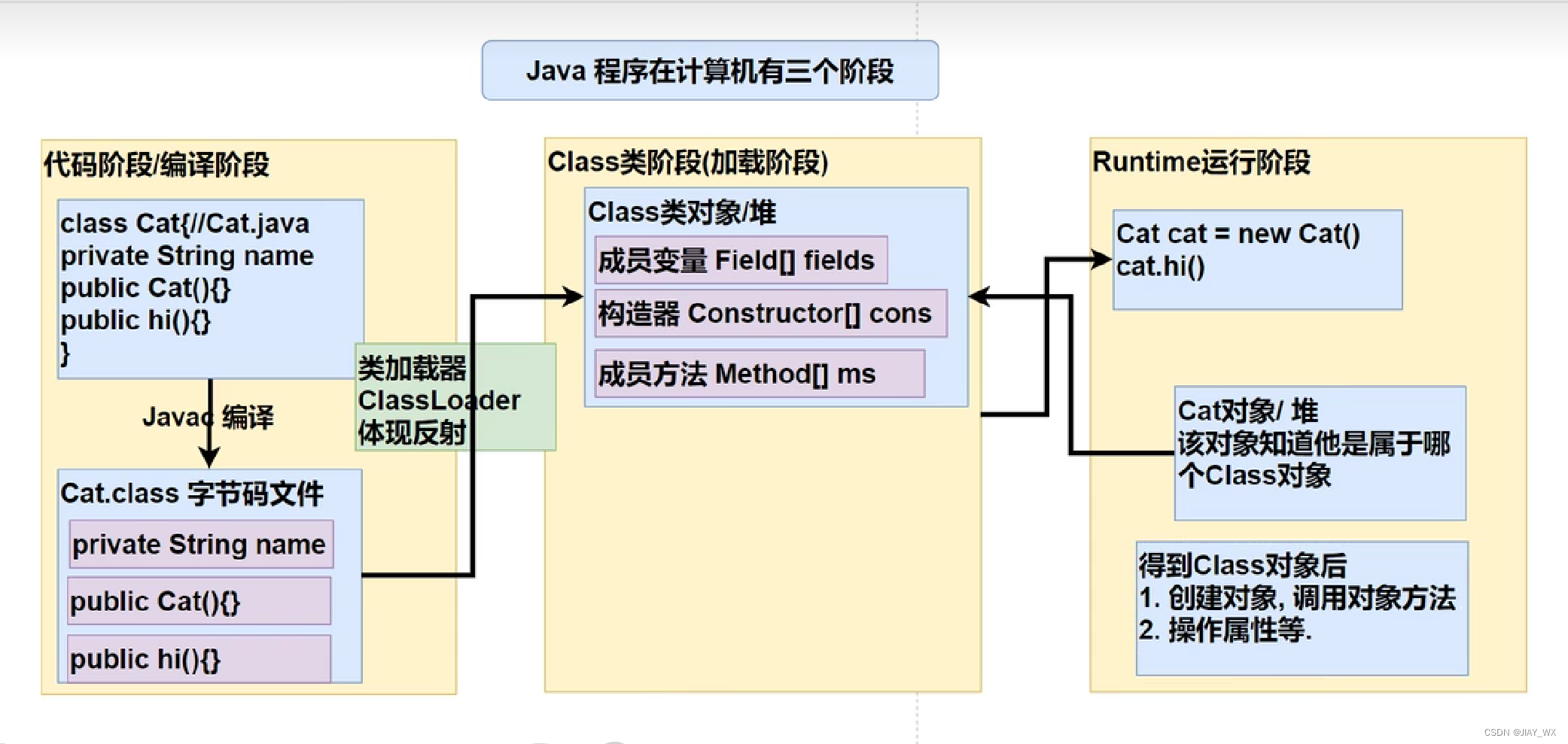 Java反射 Csdn博客 