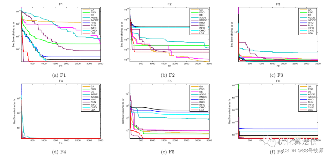智能优化算法-肝癌算法Liver Cancer Algorithm（附Matlab代码）_肝癌lca算法-CSDN博客