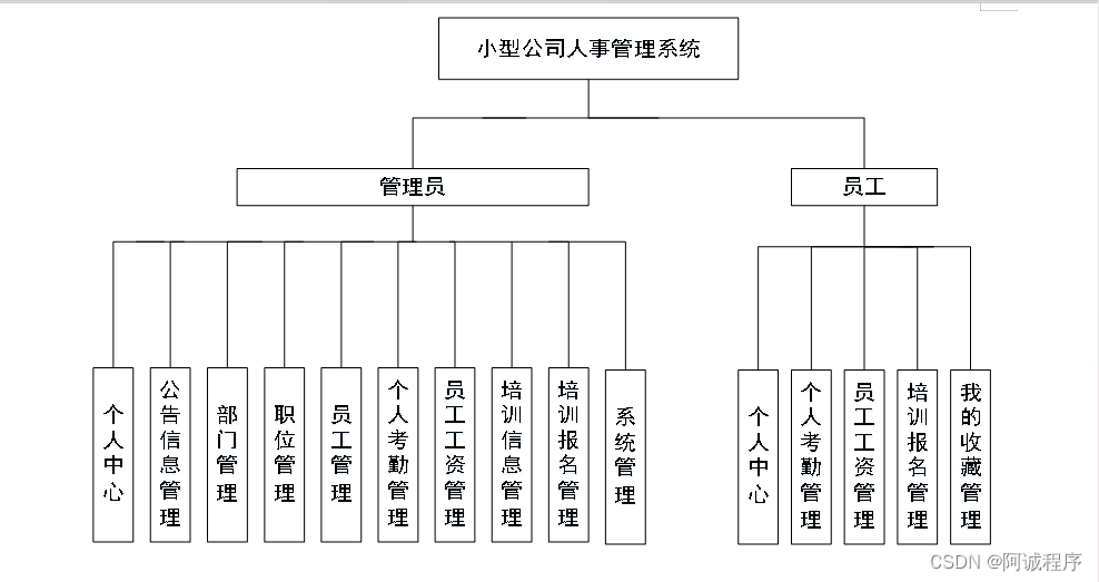 Javajspssm基于web的小型公司人事管理系统【2024年毕设】 Csdn博客