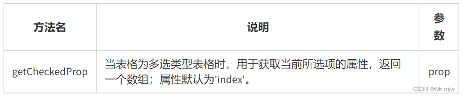 如何使用树形表格组件vue Table With Tree Grid？vue 树形表格插件 Csdn博客