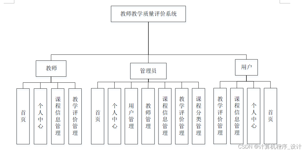 计算机毕设（附源码）java Ssm教师教学质量评价系统教学质量评价系统硬件结构 Csdn博客 9475