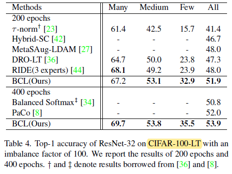 [CVPR 2022] Balanced Contrastive Learning for Long-Tailed Visual Recognition-CSDN博客