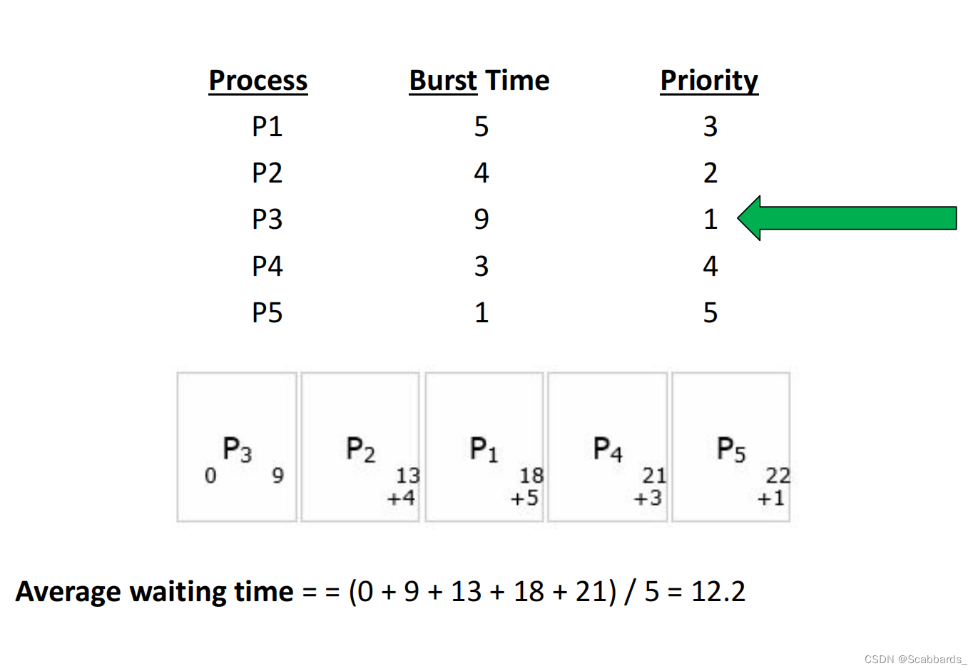 CPT104 习题笔记_burst time是什么-CSDN博客