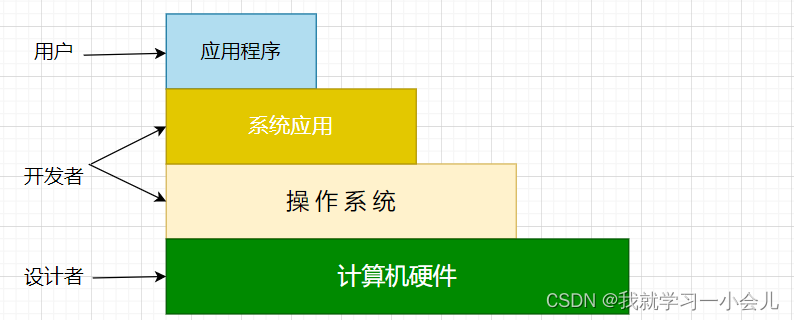 【操作系统】第一章 —— 基本概述操作系统的功能硬件角度和软件角度 Csdn博客