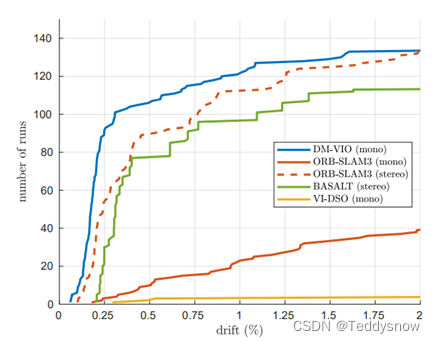 VIO主流SOTA算法介绍_vio算法-CSDN博客