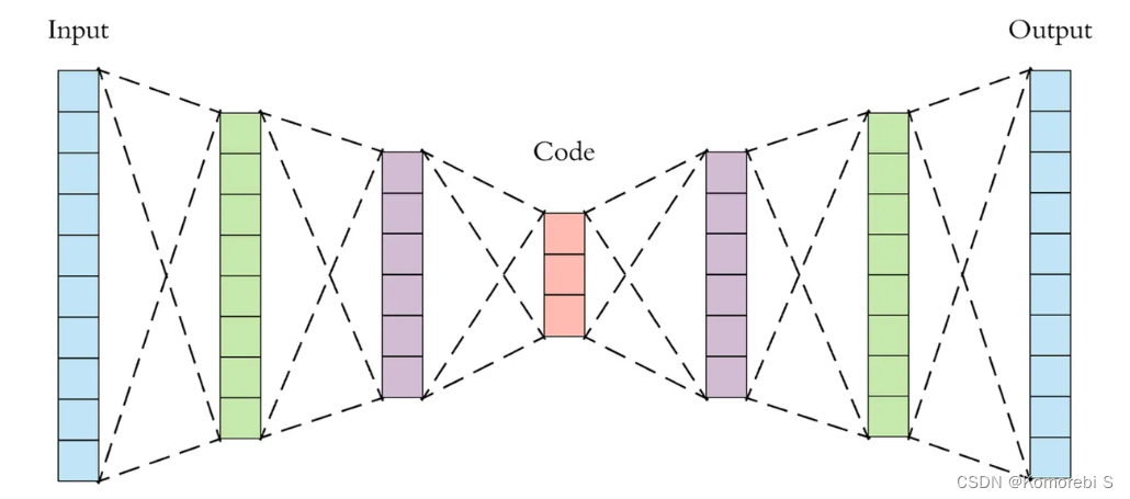 AE（线性）模型及代码实现_ae模型-CSDN博客