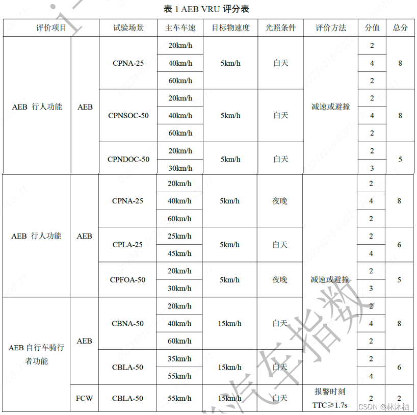 法规标准-i-VISTA评测标准解析(2020版)-CSDN博客