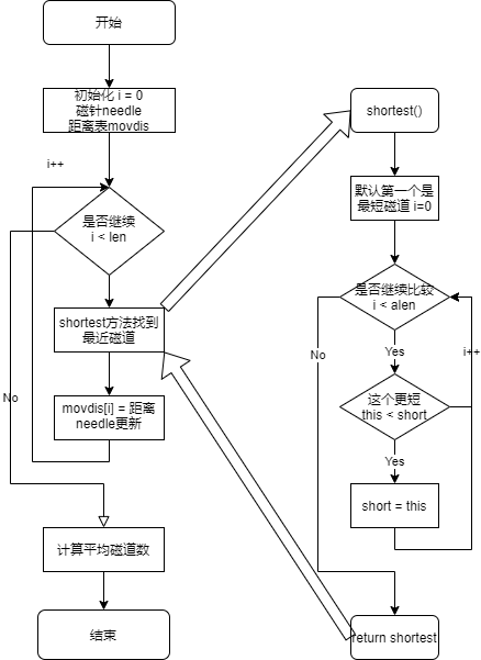 操作系统之早期磁盘调度算法 先来先服务fcfs 最短寻道时间优先sstf Java实现编写一个程序处理磁盘调度中寻道时间的策略。 Csdn博客 