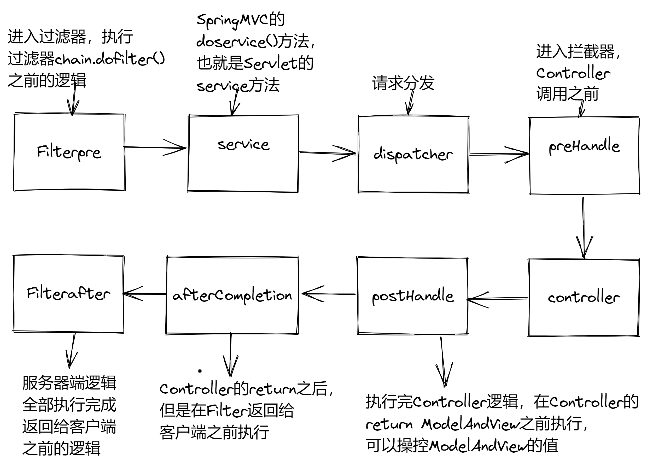 拦截器和过滤器的执行顺序和区别 Java拦截器和过滤器执行顺序 Csdn博客