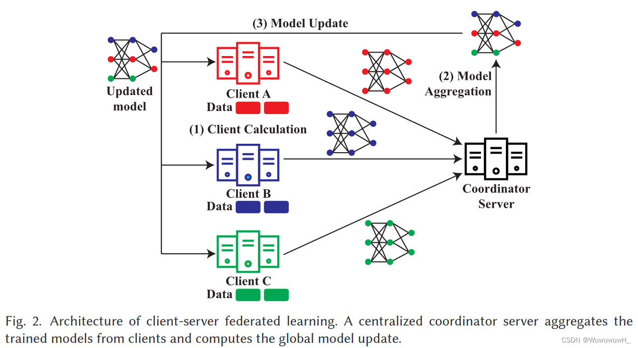 Blockchain-empowered Federated Learning Challenges, Solutions, and ...