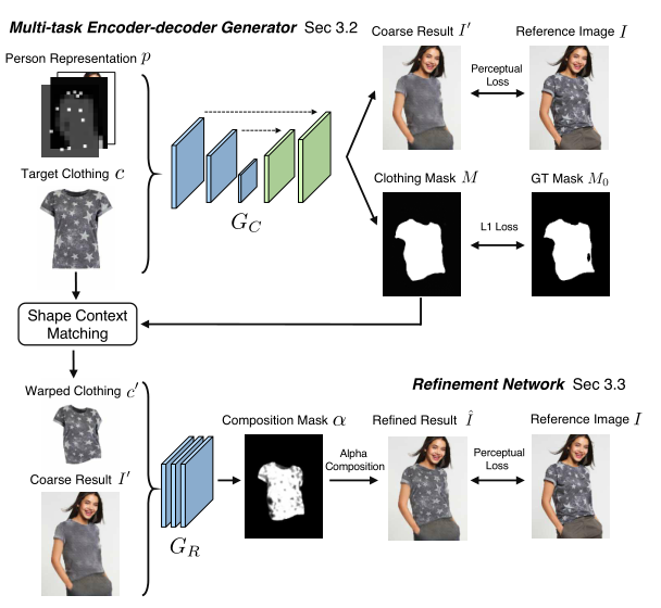 论文阅读：VITON: An Image-based Virtual Try-on Network（基于图像的虚拟试衣网络）_viton数据集-CSDN博客