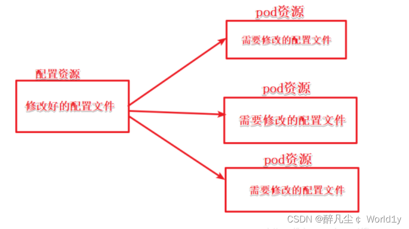 K8s配置管理——secret与configmapvolumemounts Name Csdn博客 