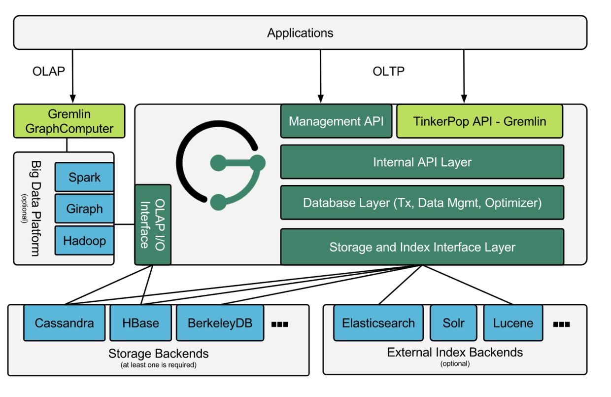 【图数据库】-- Neo4j & JanusGraph_janusgraph neo4j-CSDN博客