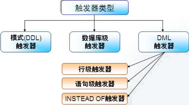DML和DDL的定义和区别-CSDN博客